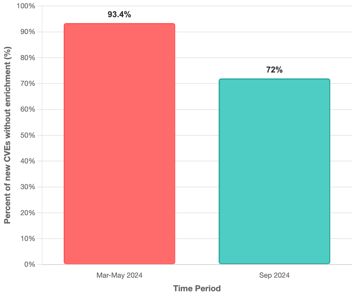 Bridging the CVE Gap: Why OEMs Can’t Rely on NVD Alone — and How ...