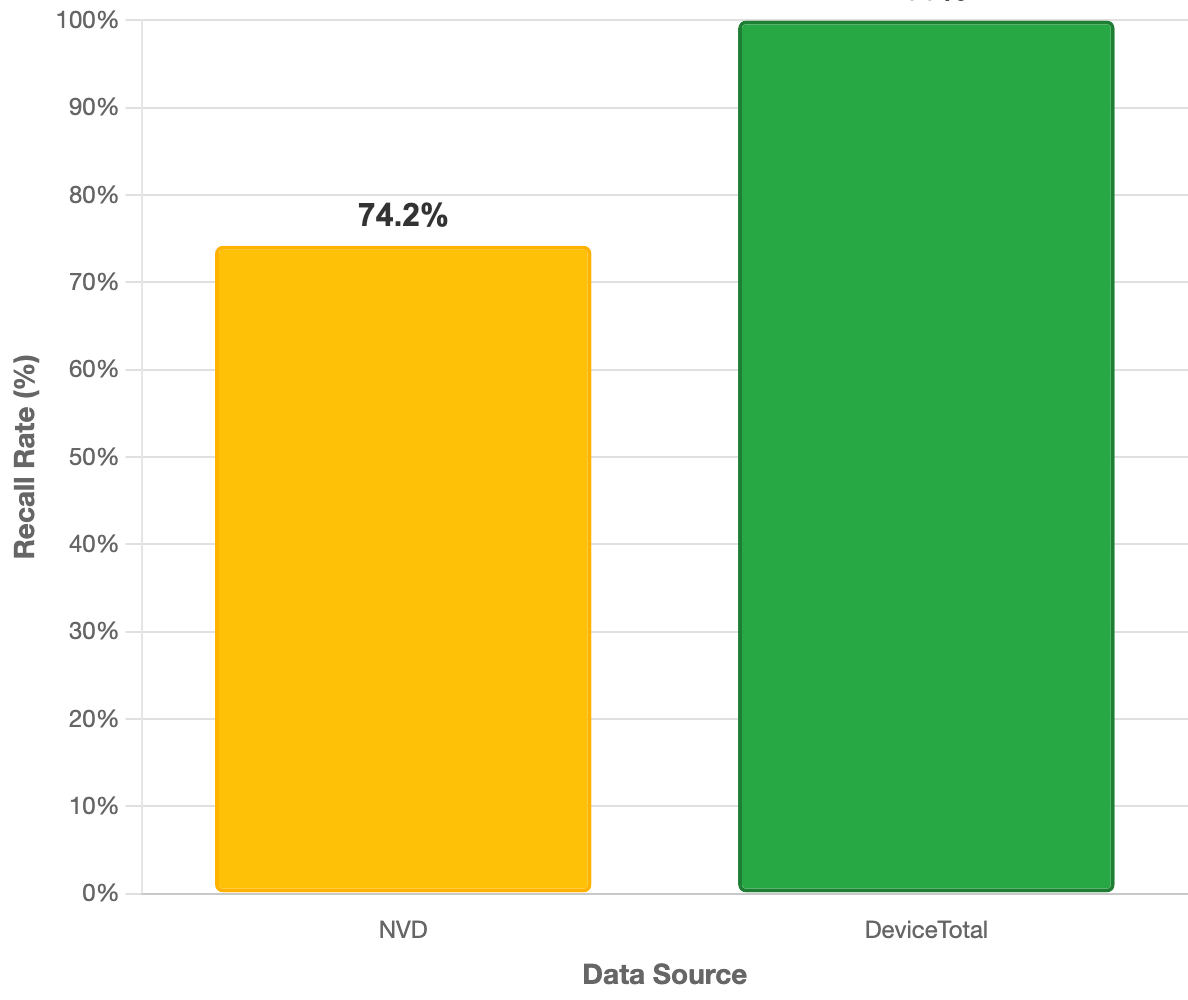Bridging the CVE Gap: Why OEMs Can’t Rely on NVD Alone — and How ...